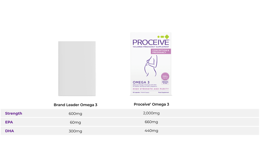 The Science – Proceive