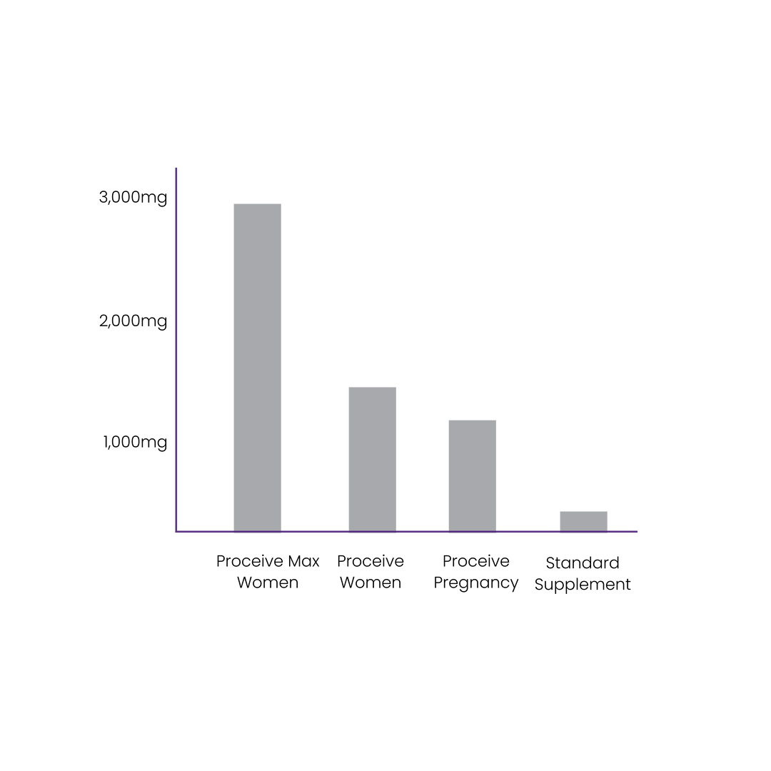 The Science – Proceive