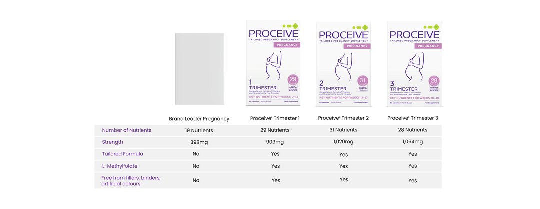 The Science – Proceive